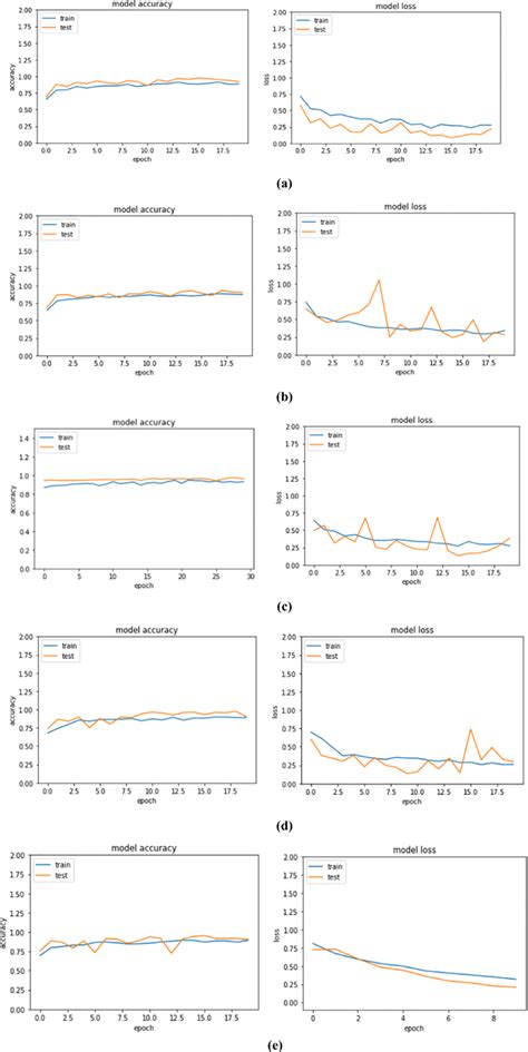 training testing accuracy and loss curves for a xception b