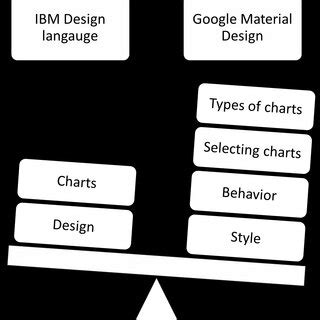 Comparison Between IBM And Google Guidelines Download Scientific Diagram