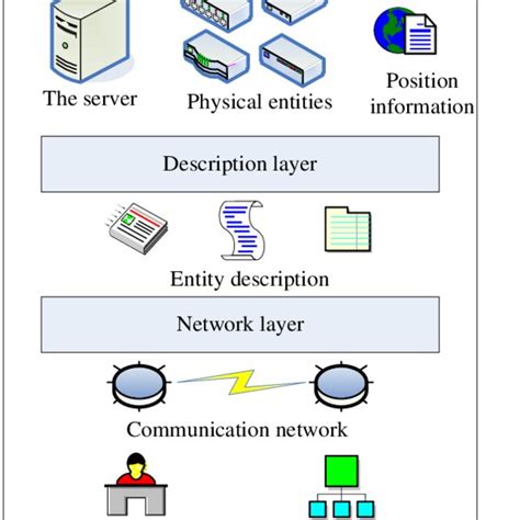 Iot Public Information Platform Download Scientific Diagram