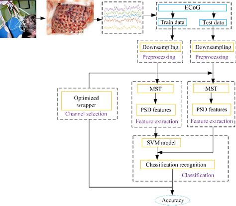figure 2 from decoding spectro temporal representation for motor
