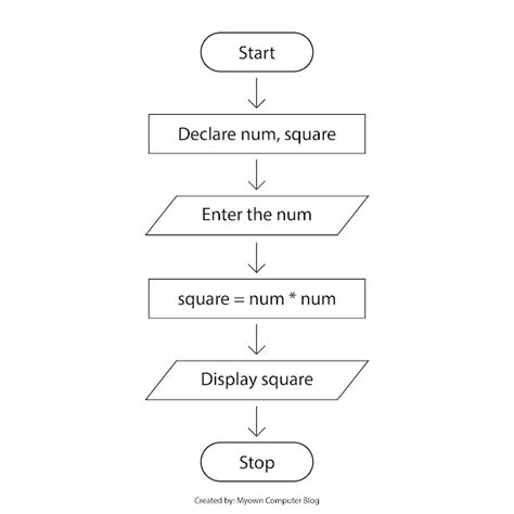 Draw Flow Chart To Square Of A Number
