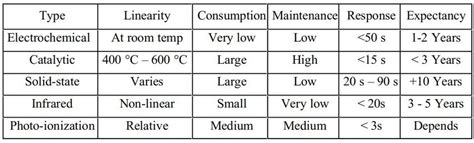 comparison between sensors download scientific diagram