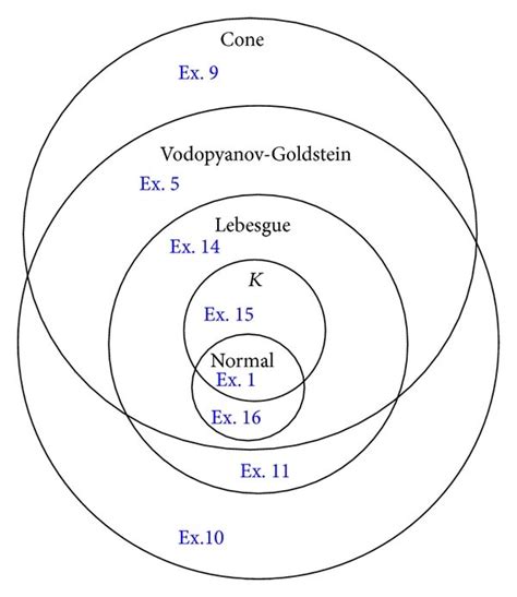 Types Of Monotonicity In Higher Dimensions And How They Compare For A Download Scientific