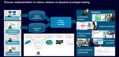 Virtual Prototype Assembly Vpa For Nvh Prediction From Capability To Process Jenny Lau