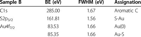 Experimental XPS Data For Sample B Are Summarized Download Table