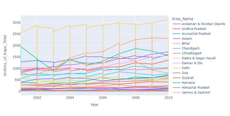 Python Why Does My Line Graph Look Like This Seems Like Boxes Rather Than Lines Stack Overflow