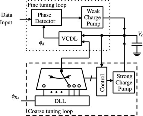 Block Diagram Of The Clock Retiming Circuit Proposed In 5 Download