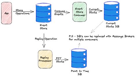 Snapshot In Event Sourcing At Phoebe Wardill Blog