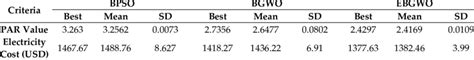 Par And Cost Values After Implementing Algorithms Download