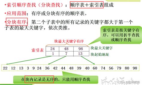 【数据结构】查找：顺序查找、折半查找、二叉排序树、平衡二叉树、b树、哈希查找设计一个实现①顺序查找②二分查找折半查找、④二叉排序树、⑤平衡二叉树、③哈 Csdn博客