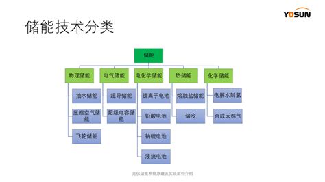 光伏储能系统原理及实现架构介绍——leo Huang 报告 组件 市场