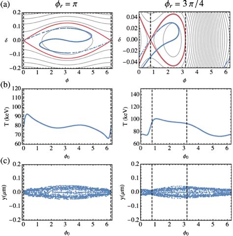 Plots Showing The A Final Longitudinal Particle Phase Space Download Scientific Diagram