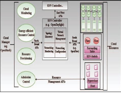 Figure 5 From A Review On Software Defined Networking Enabled Iot Cloud Computing Semantic Scholar