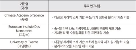 신소재경제신문·재료연구소 공동기획 소재기술백서 2018 25 제3장 깨끗하고 안전한 물을 위한 소재기술 세라믹 분리막 소재기술