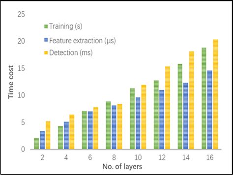 Time Complexity In A Different Number Of Layers Download Scientific Diagram