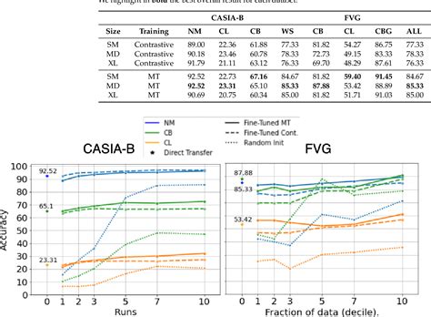 table 1 from learning gait representations with noisy multi task learning semantic scholar