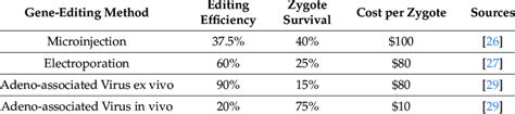 Parameters For Gene Editing Functions Used In Simulation Models