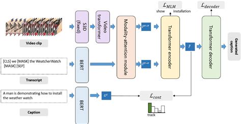 Figure 1 From Vision Text Cross Modal Fusion For Accurate Video