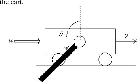 Figure 1 From Backstepping Control Design Of 360 Degree Inverted