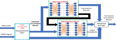 Figure 4 From Deep Learning Of Gnss Signal Correlation Semantic Scholar