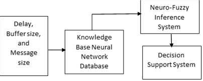 Architecture Of The Neuro Fuzzy System Download Scientific Diagram
