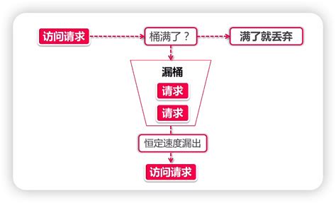 常见的限流算法令牌桶图示 Csdn博客 常见的限流算法令牌桶图示 Csdn博客