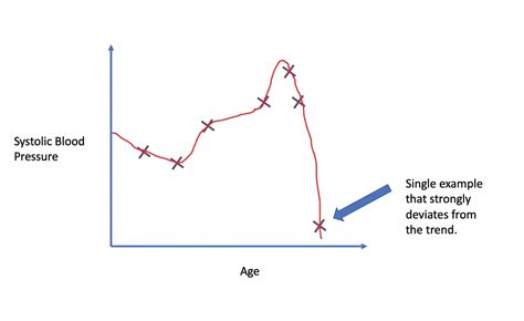 Regularization In Machine Learning Programmathically