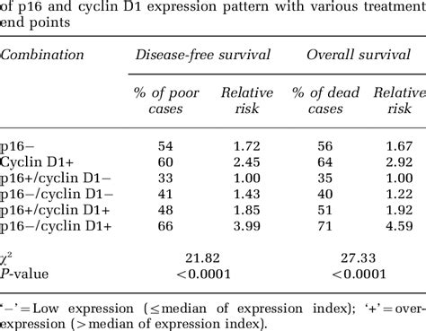 Relative Risk And Significance Of Different Combinations Download Table