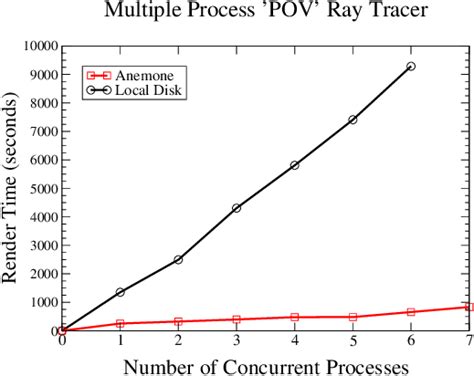 Execution Times Of Multiple Concurrent Processes Executing Pov Ray