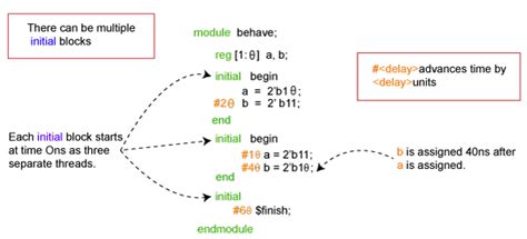 verilog initial block online tutorials library list