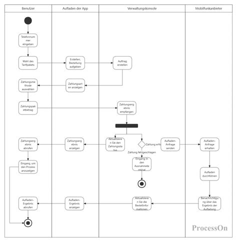 Wie Zeichnet Man Ein Uml Aktivitätsdiagramm Mit Tutorials Und Cases Processon