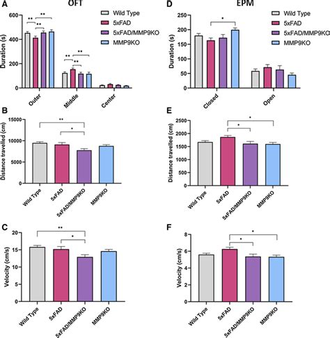 Anxiety Related Behavior And Locomotor Activity In The Oft And The Epm Download Scientific