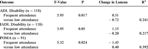 General Linear Models Analysis Testing For The Effects Of Religious
