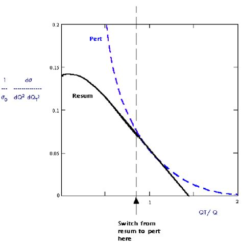 4 Fixed Order Perturbative Result Better At High Q T Download