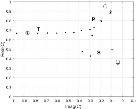Eigenvalue Spectrum For Re 5 1000 And A 5 1 • Orr Sommerfeld