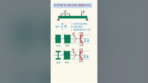 직사각형 및 h형 단면의 휨응력 비교 응용역학 재료역학 구조역학 토목공학 건축공학 기계공학 shorts youtube