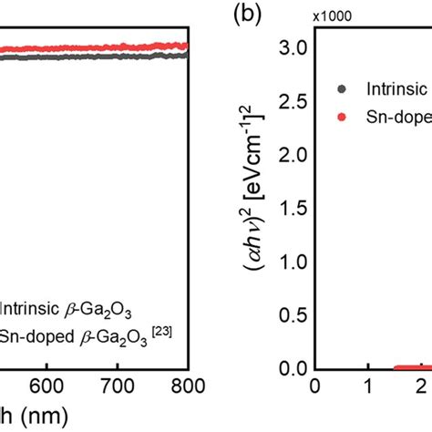 A Optical Transmittance Spectra And B Corresponding Tauc Plots
