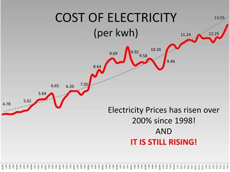 Ppt Cost Of Electricity Per Kwh Powerpoint Presentation Free