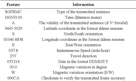 Table 1 From Towards An Efficient Traffic Congestion Prediction Method Based On Neural Networks