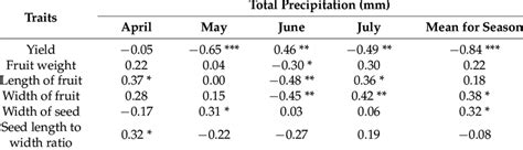 Correlation Coefficients Between Yield And Morphological Download