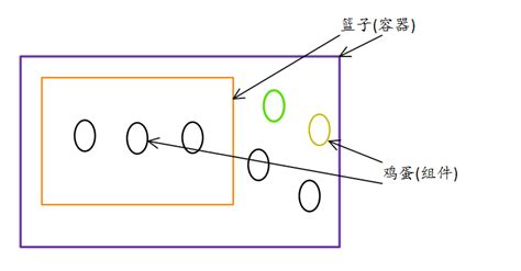 java中的对象类包模块组件容器框架架构的概念入门 yanggb 博客园
