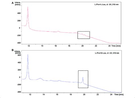 Hplc Spectra Analysis Of Cyclo Pro Leu Products A Hplc Profile Download Scientific