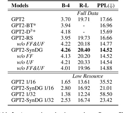 Table 2 From A Synthetic Data Generation Framework For Grounded Dialogues Semantic Scholar
