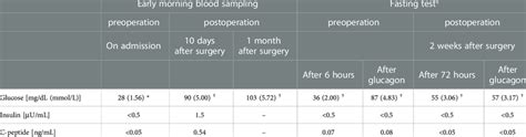 Pre And Postoperative Laboratory Examinations Download Scientific Diagram
