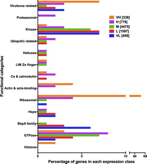 Distribution Of Genes Of Different Functional Categories In Each Download Scientific Diagram