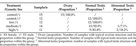 Table 1 From Molecular And Physiological Effects Of 17α Methyltestosterone On Sex
