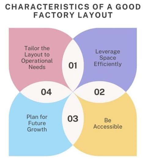 Factory Layout Design Optimize Flows For Efficiency
