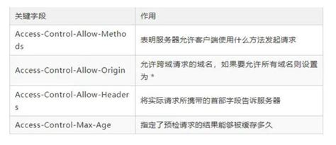面试官说说你对options请求的理解 阿里云开发者社区