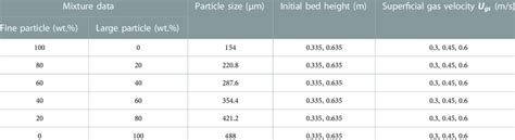Parametric Data For The Simulations Download Scientific Diagram