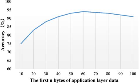 Accuracy Of Different N Values On The Test Set Download Scientific Diagram